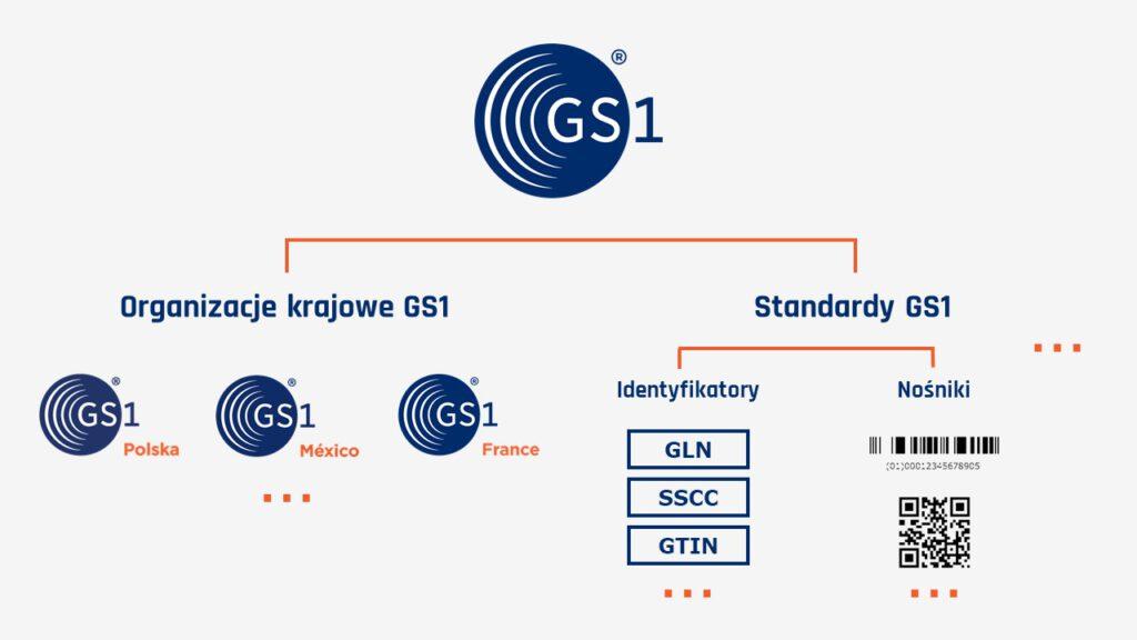 System GS1 – kody kreskowe, RFID, standardy kodowania informacji