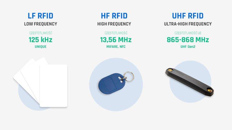 Standardy RFID: LF (125kHz), HF (13,56MHz) i UHF (860-956 MHz)